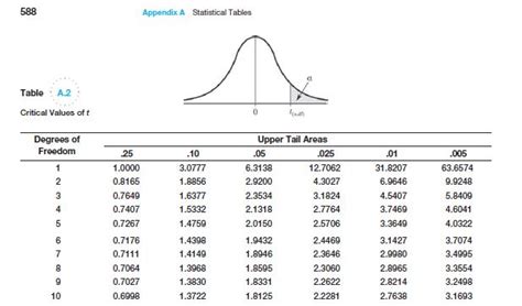 T Score Chart Degrees Of Freedom