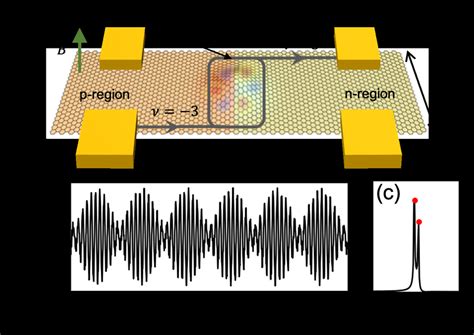 A Schematic View Of The Strain Sensor Using Mz Interferometry With ν