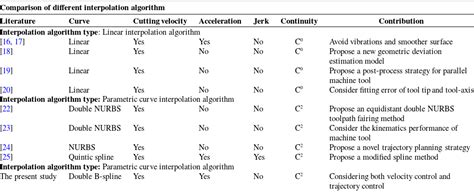 Smooth Toolpath Interpolation For A 5 Axis Hybrid Machine Tool