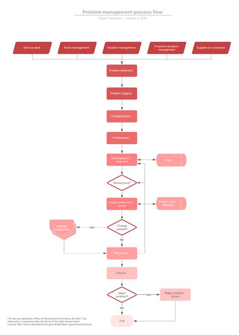 Problem Management Process Flow
