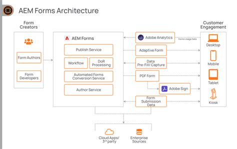 what is adobe experience manager aem forms in depth overview axamit