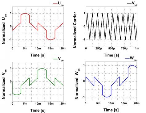 4 The Proposed Modulation Signals And The Carrier Waveform Download Scientific Diagram