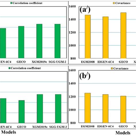 Correlation Coefficient And Covariance Between The Shipborne And Ggms Download Scientific