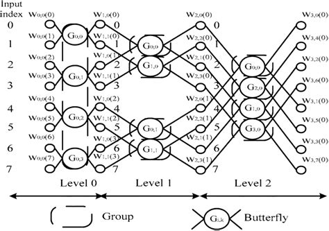 Sfg Of 3 Level Full Decomposition Wpt Download Scientific Diagram
