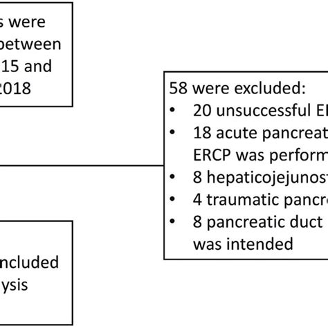 Patient Selection Flowchart ERCP Endoscopic Retrograde Download Scientific Diagram