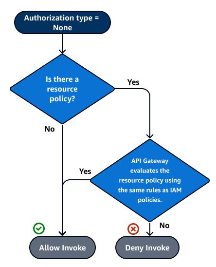 How Api Gateway Resource Policies Affect Authorization Workflow