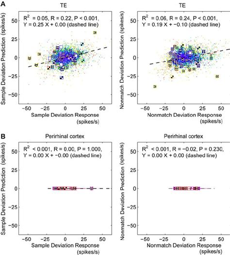 predictions of response deviations by the deterministic model