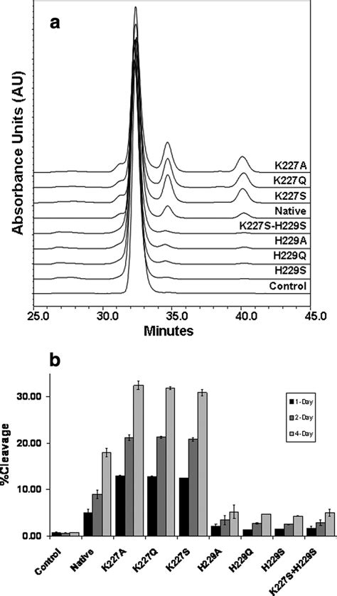 Sec Measurements Of The Hinge Cleavage Of The Native Igg1 And Seven Download High