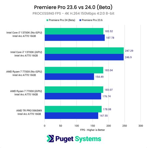 Intel Arc GPU Hardware Decoding And Encoding Performance In Premiere Pro Beta Puget Systems