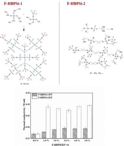 含氟超支化聚硅氧烷的合成及其对环氧树脂导热系数的影响 Journal of Applied Polymer Science X MOL
