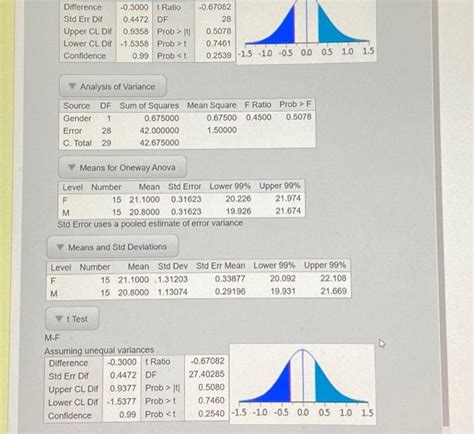 Solved Oneway Analysis Of Length By Gender Pooled T Test Chegg Com