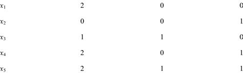 A Reduced Dataset Considering A Reduct With Attributes A 1 And A 3 A