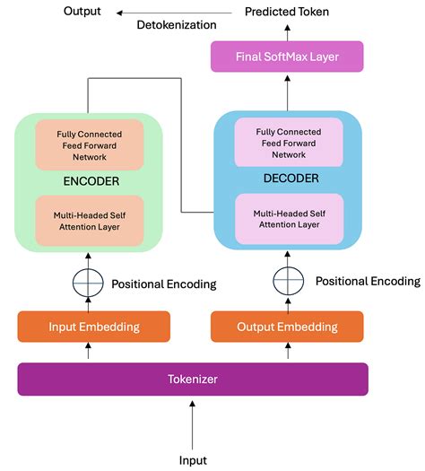 Generative Ai Fundamentals Pre Training Llms By Palak Prashant Oct 2024 Medium