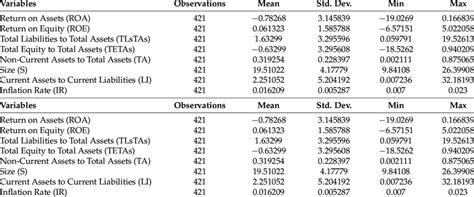 Descriptive Statistics Of The Variables Download Scientific Diagram