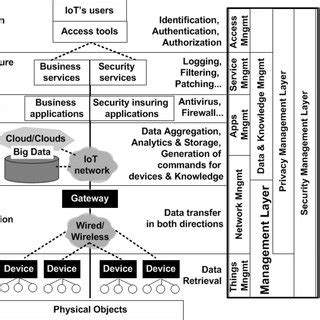 Generalized Six Layer IoT Architecture Download Scientific Diagram