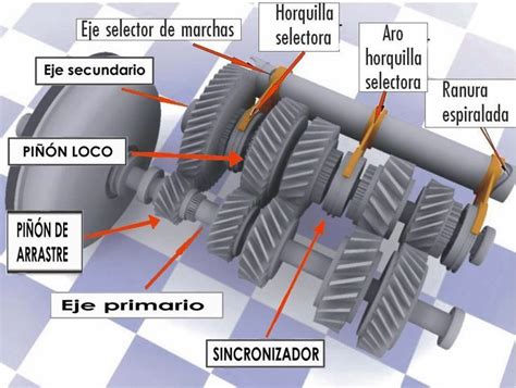 Partes De La Caja De Cambios Manual Caja De Cambios Mecanico De
