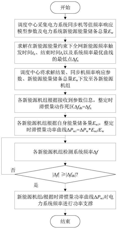 一种基于时滞惯量控制的新能源最优调频方法及系统
