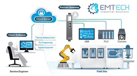 Mohamed Mostafa On Linkedin Iot Iiot Industrial Scada Egypt Uae