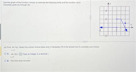 Solved Use The Graph Of The Function F ﻿shown To Estimate