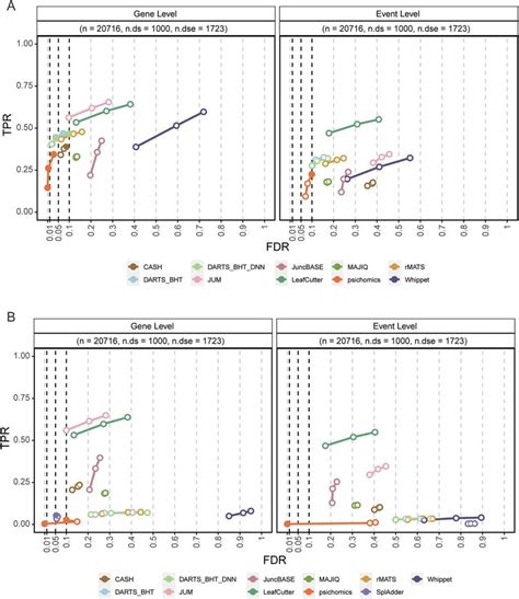 Evaluation Of The Ability Of Event Based Tools To Identify Novel