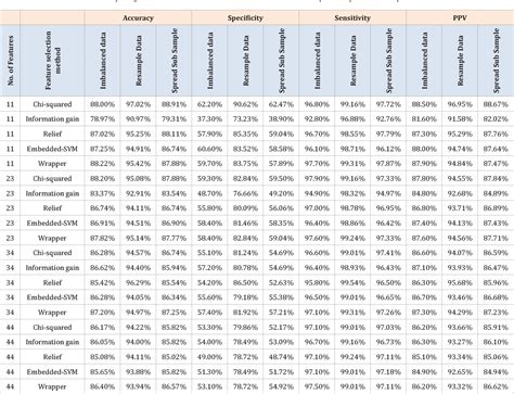 Table 3 From Resampling Imbalanced Class And The Effectiveness Of Feature Selection Methods For