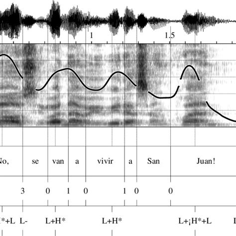 Waveform Spectrogram And F0 Trace For A Contradiction Statement ¡no