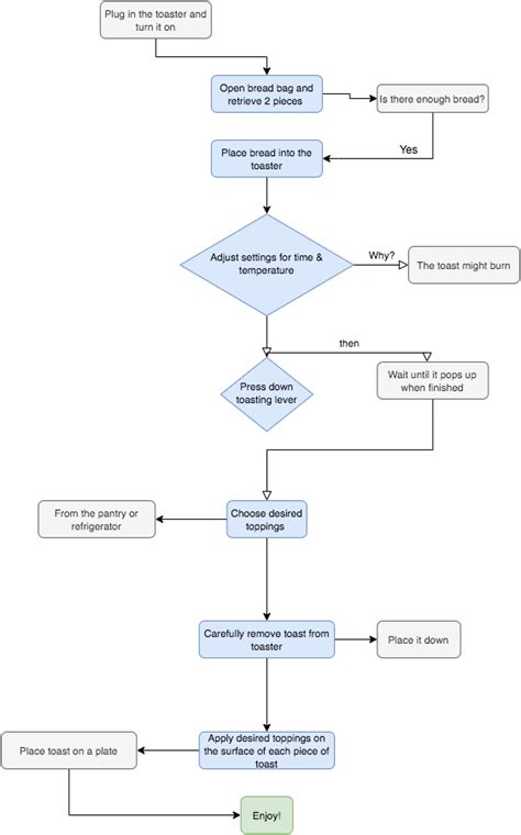 Making Toast Instructional Flowchart Bronte Perigo Interactive Design