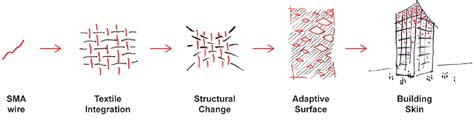 Figure 1 From Smart Textile Sun Shading Development Of Functional Adaptex Prototypes Semantic