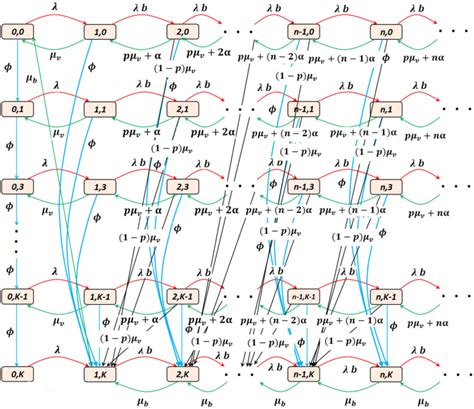 Figure 1 From Performance Analysis Of Vacation Interruption Queue With Balking And Reneging