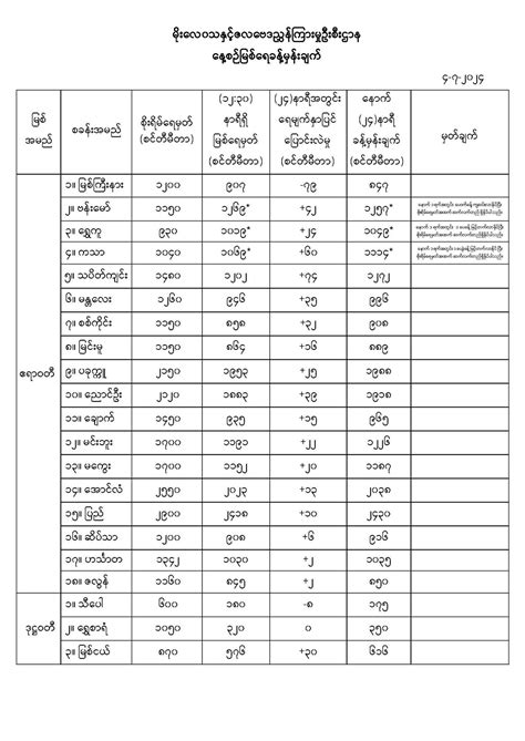 မင်္ဂလာနေ့လယ်ခင်းပ မိုးလေဝသနှင့်ဇလဗေဒညွှန်ကြားမှုဦးစီးဌာန Facebook