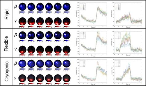 Sensor Space Results For Subject 1 Upper Middle And Lower Panels Show