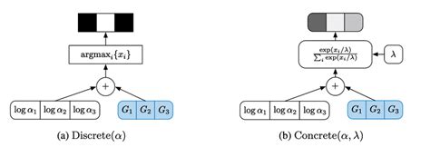 Visualization Of Sampling Graphs For 3 Ary Discrete D ∼ Discreteα And