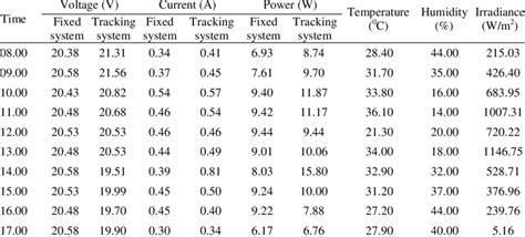 Test Parameter Value Every Hour During The Test On Third Day Download