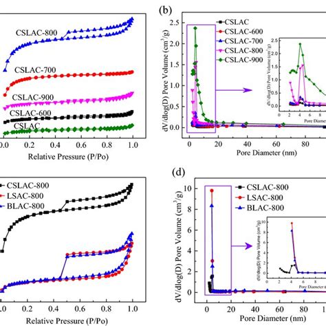 Adsorption Isotherm Curve A And Pore Size Distribution Curve B Of