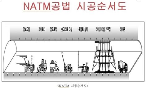 대우건설 11 Natm공법이란 무엇인가 네이버 블로그