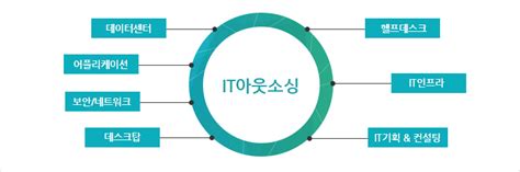당신이 궁금해하는 ‘it 아웃소싱 개발 생태계 요즘it