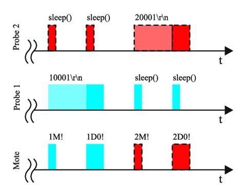Query Bus Mote Probes Download Scientific Diagram
