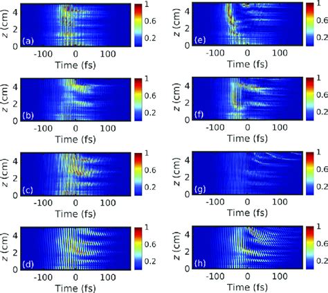 Normalized On Axis Temporal Profiles Versus Propagation Distance With