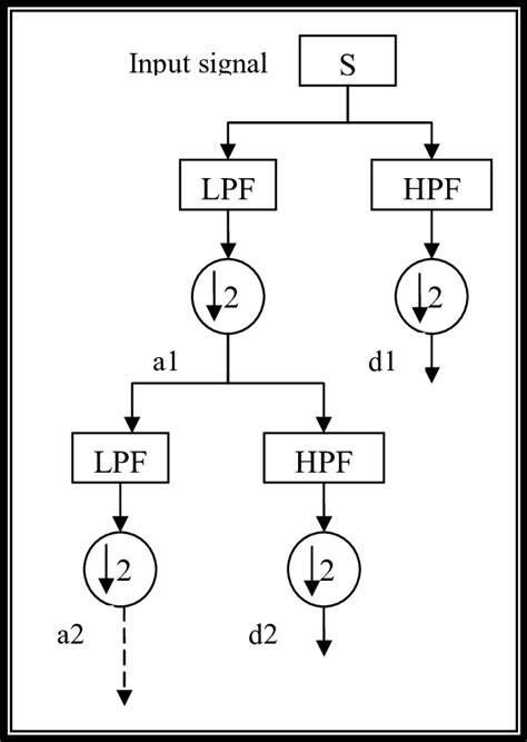 multiresolution signal decomposition download scientific diagram