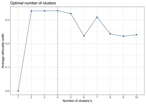 Linear Regression And Clustering
