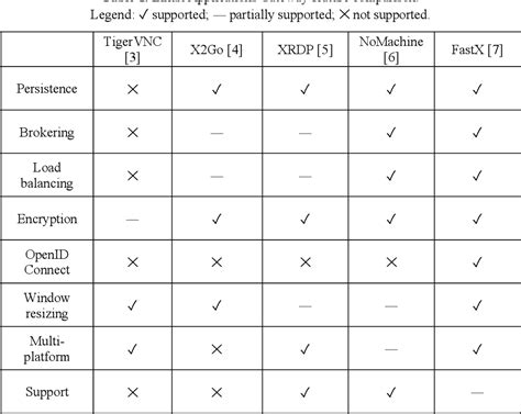 Table 1 From Next Generation Linux Applications Gateway For Cern Accelerator Control Systems