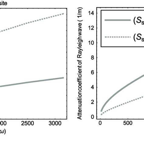 The Variation Of Phase Speed And Attenuation Coefficient Of Rayleigh
