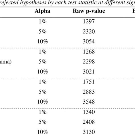 Shows The Number Of Differentially Expressed Genes By Each Statistical Download Scientific