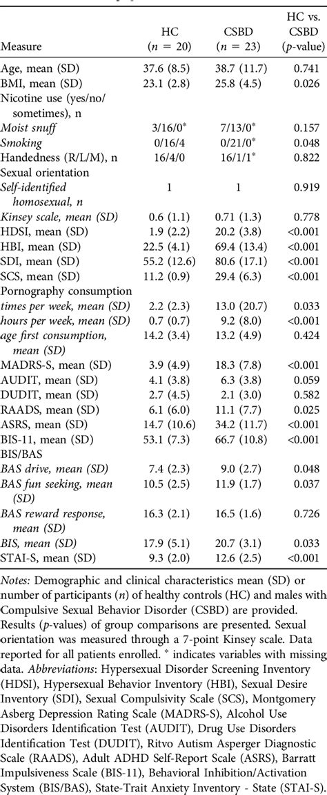 Table 1 From Structural Brain Differences Related To Compulsive Sexual Behavior Disorder