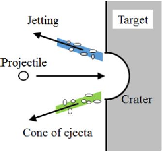 Figure From Investigation Of Angular Momentum Associated With Hypervelocity Space Debris