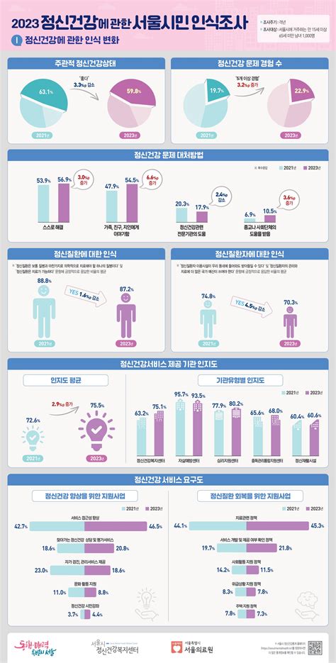 인포그래픽 통계시각화 통계자료실 서울시정신건강통계 smhdb