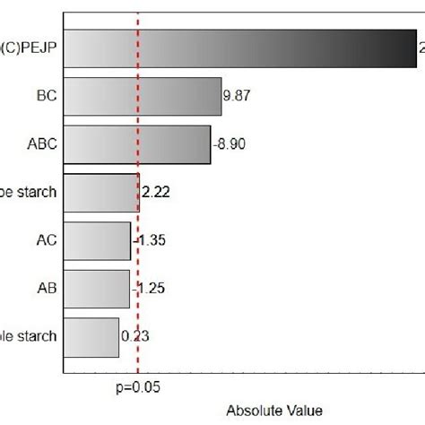 Pareto Chart Showing The Effect Absolute Value Of The Variables Ss