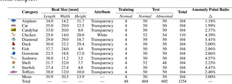 Table 2 From Real3d Ad A Dataset Of Point Cloud Anomaly Detection Semantic Scholar