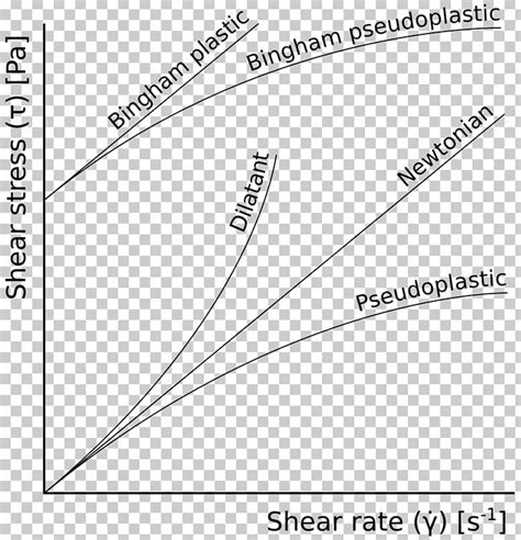 Non Newtonian Fluid Shear Stress Viscosity PNG Clipart Free PNG Download