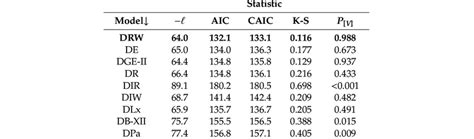 The GOF Statistics For Dataset II Download Scientific Diagram
